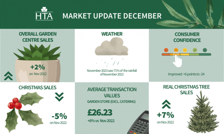 HTA | HTA's November market data shows a confident countdown to Christmas