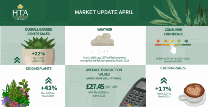 HTA | Once again, rain dominates the market, but key gifting dates ...